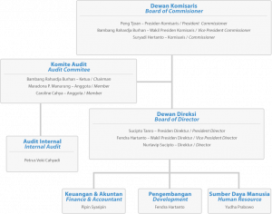 Management – PT Alakasa Industrindo Tbk