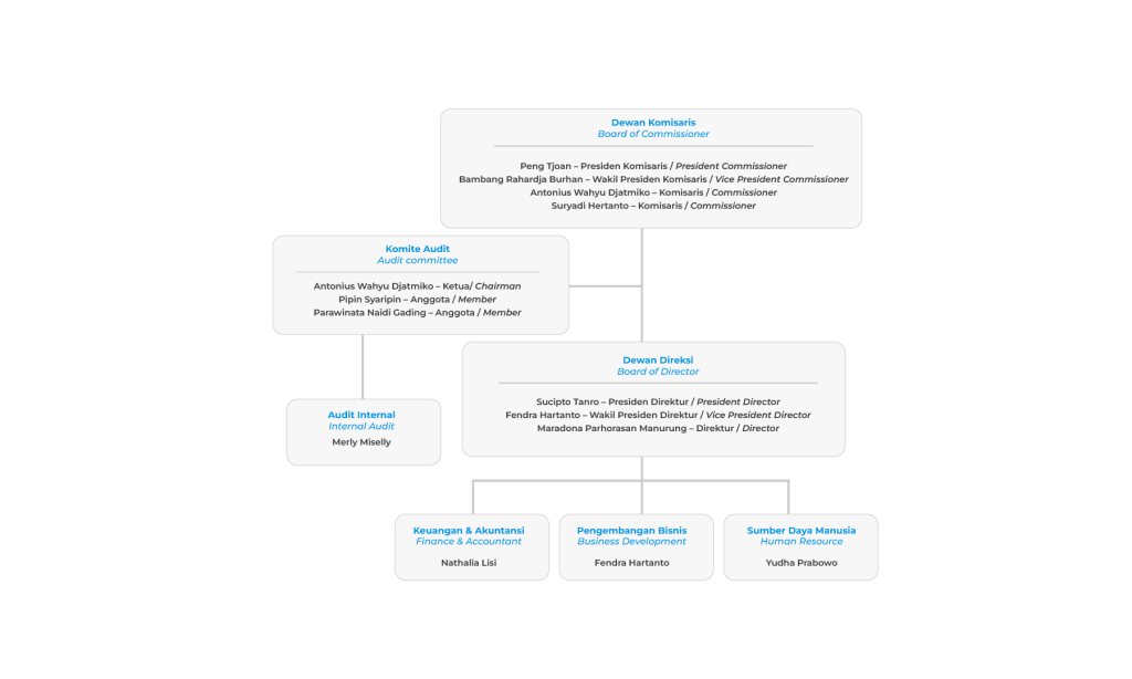 Management2 – PT Alakasa Industrindo Tbk