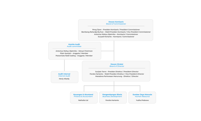 Management2 – PT Alakasa Industrindo Tbk